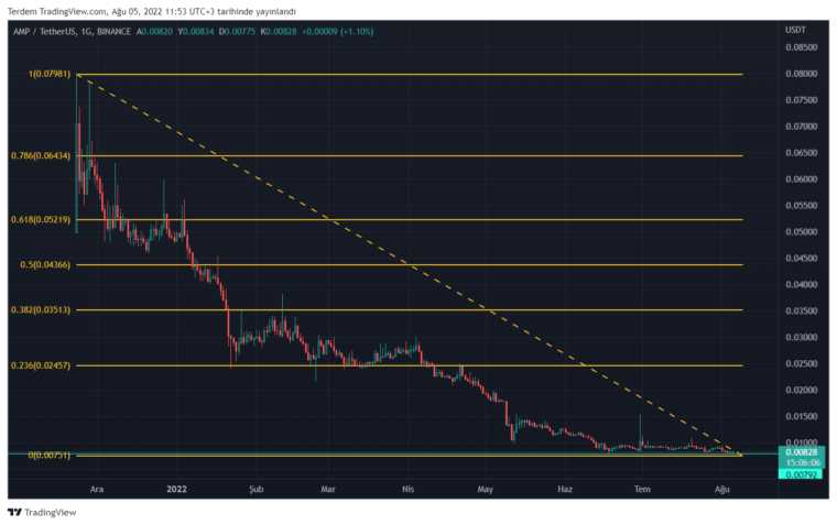 AMP Coin Nedir? AMP Coin Projesi Nedir? - Koin Bülteni