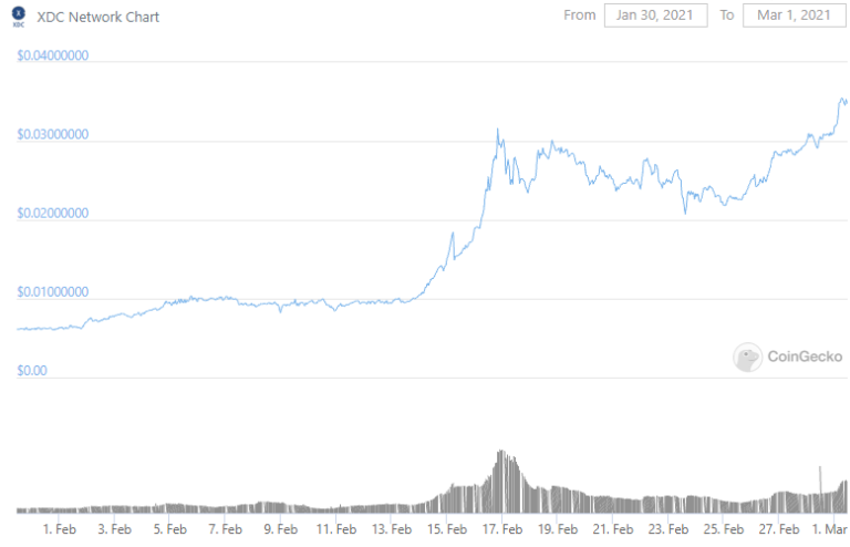Bir Ayda 6 Kat Değerlendi: XinFin Network Nedir? - Koin Bülteni