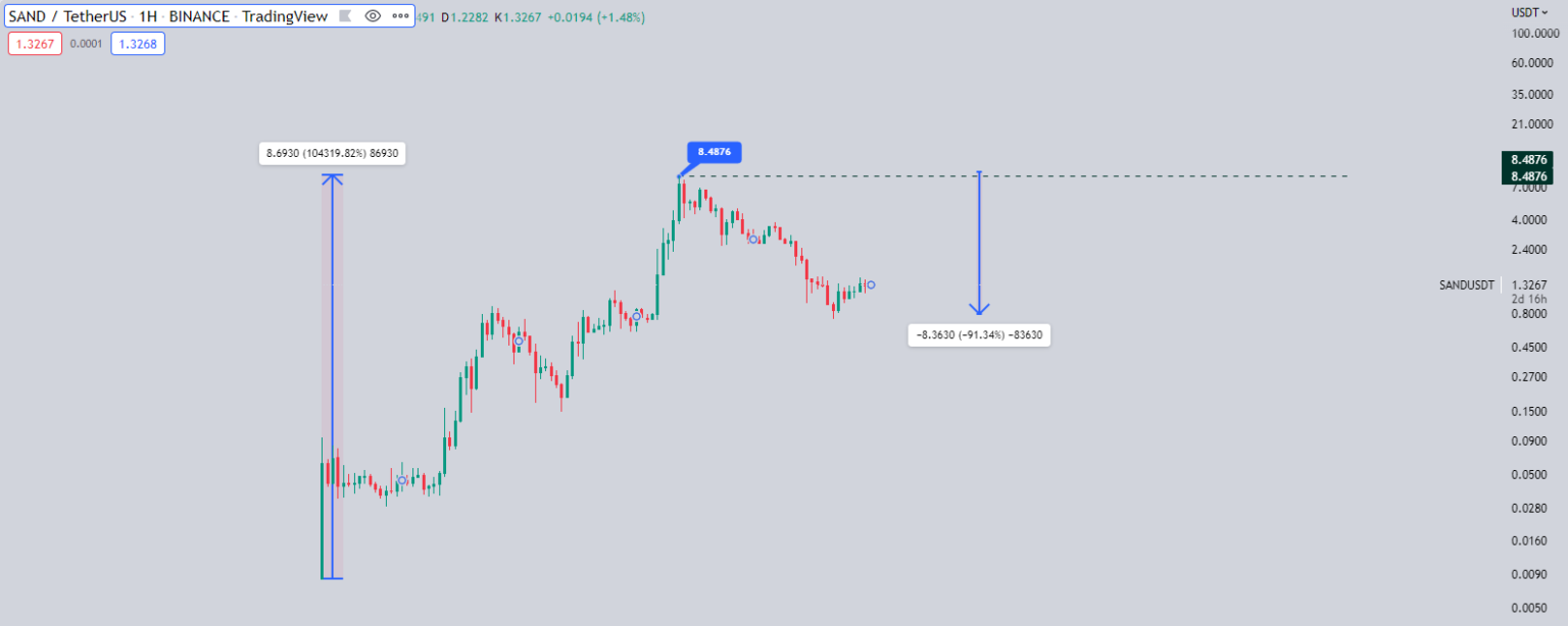 The Sandbox (SAND Coin) Projesi Neyi Vadediyor? - Koin Bülteni